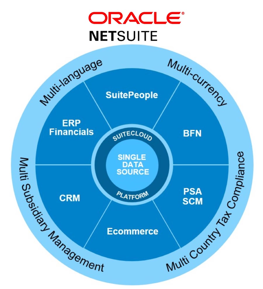 Oracle Netsuite Implementation Triển Khai Oracle Netsuite Cloud Erp Suitecloud Company Ltd